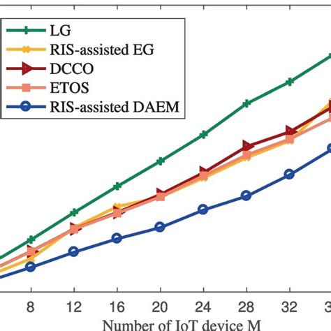 Energy Consumption With Respect To Iot User Number Download