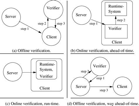 Figure 21 From Automated Veri Cation Of Mobile Code Semantic Scholar