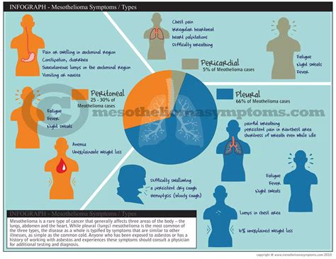 Mesothelioma Symptoms Infographic Ppt