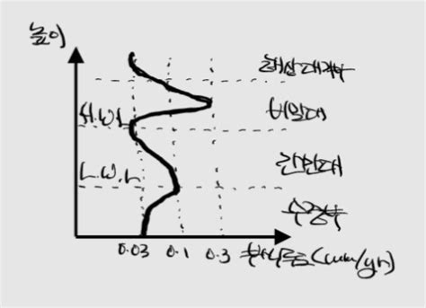 특수 콘크리트의 관리해양 콘크리트 수중 콘크리트비말대