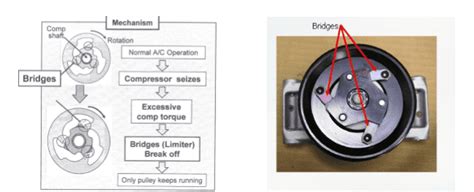 Exploring Electronically Controlled Variable Displacement Compressors