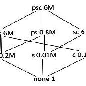 Lattice Framework Representing 8 Possible Data Cubes 3 Each Level Of