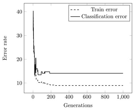 Evolution Of The Train And Classification Error As A Function Of The