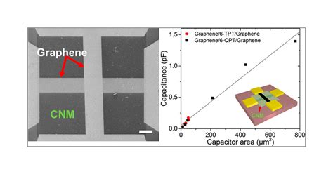 Large Area All Carbon Nanocapacitors From Graphene And Carbon