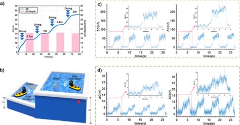 Underwater Experiments Of The Iontronic Pressure Sensor A