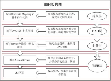ssh框架图册 百科