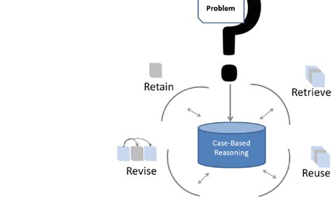 Case Based Reasoning Life Cycle Process Download Scientific Diagram