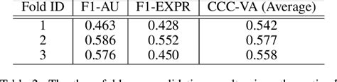 Multiple Emotion Descriptors Estimation At The Abaw3 Challenge Paper And Code