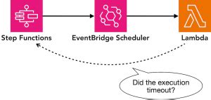 How To Handle Execution Timeouts In AWS Step Functions Theburningmonk