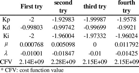 Optimized Fopid Parameters Download Table