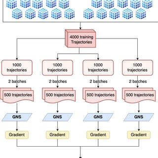 Distributed Data Parallelization In GNS Download Scientific Diagram