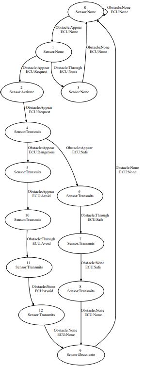 Synthesized Control Algorithm Of Adas Ak 2 Sensor Download Scientific