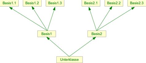 Python3 Tutorial OOP Mehrfachvererbung