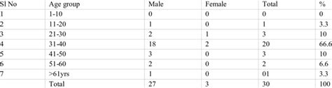 Age And Sex Distribution Of Patients Acccording To Age And Sex Download