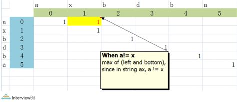 Longest Palindromic Subsequence With Solution Interviewbit