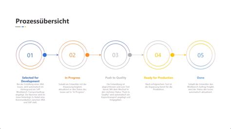 Sap Jira Integration Verbinden Sie Ihre Sap Landschaft Mit Jira