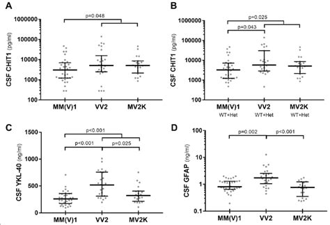 Glial Markers In Distinct Scjd Molecular Subtypes A Csf Chit1 All