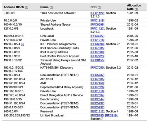 Florian Hansemann On Linkedin Some Notes On Ipv4 Address Space