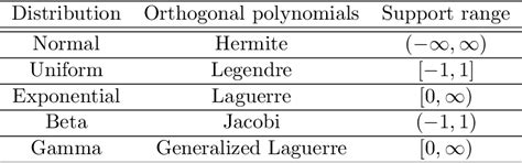 Table From Accelerating Model Evaluations In Uncertainty Propagation