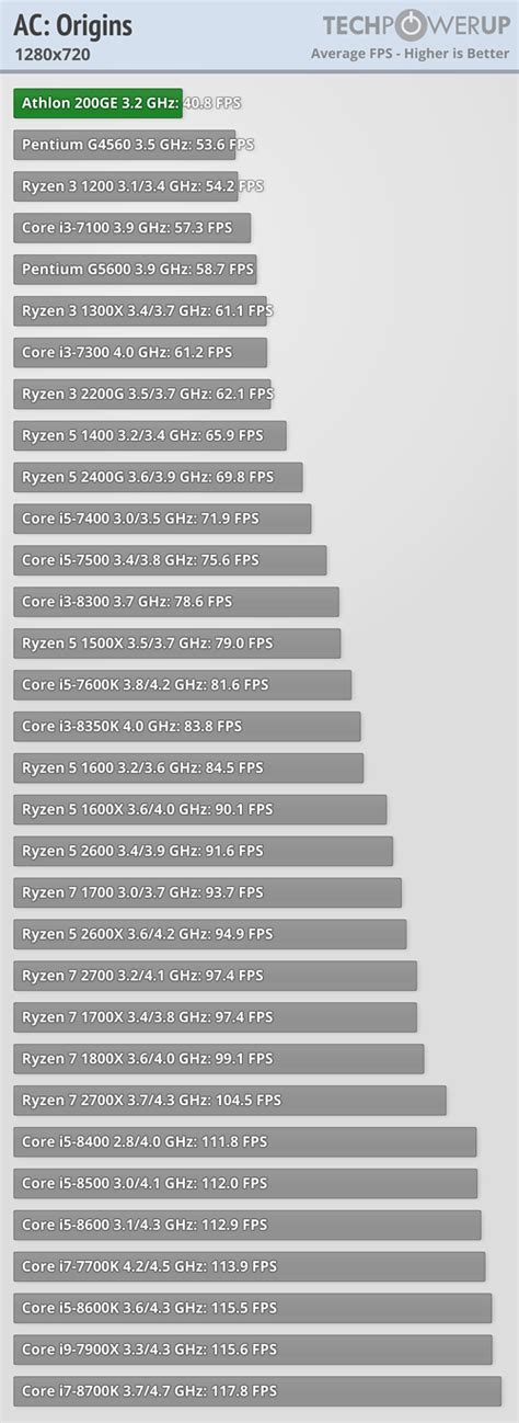 Amd Athlon 200ge 3 2 Ghz Review Game Performance With Gtx 1080 Ti Techpowerup