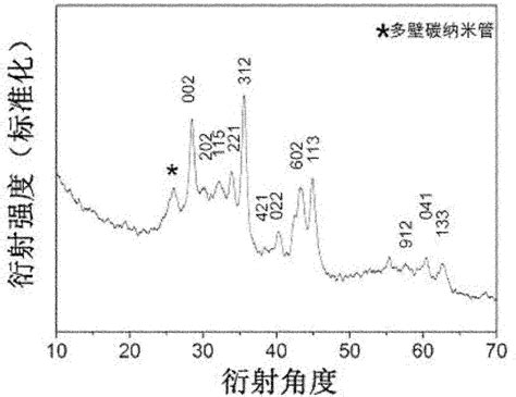Preparation Method Of Composite Material Containing Multi Walled Carbon Nanotubes And Tin Cobalt