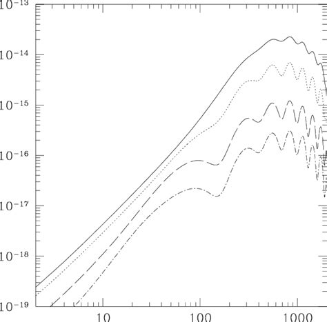 the bb power spectra for the gaussian correlation function for ϕ with σ