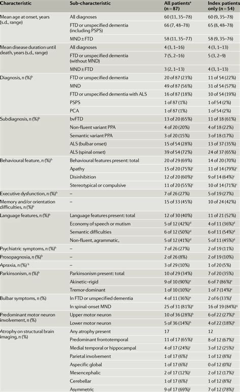 Summary Of Phenotypic Characteristics Of Tbk1 Mutation Carriers