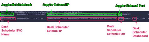 Deploy And Scale Your Dask Cluster With Kubernetes By Jillian Rowe Level Up Coding