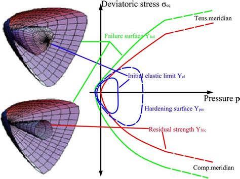 Three Strength Surfaces Of The Rht Constitutive Model Download Scientific Diagram