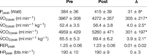 Overview Of The Cardiorespiratory Responses To Incremental Ramp