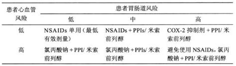 非甾体类抗炎药相关消化道溃疡的防与治 临床用药