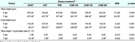 Effect Of Dietary 345 Trihydroxybenzoic Acid And Oregano