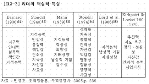 리더십의 개념과 이론들 네이버 블로그
