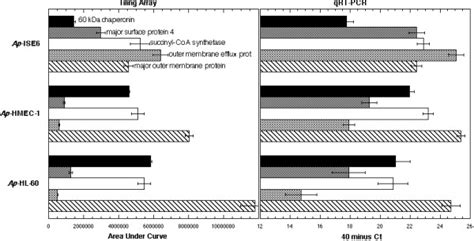 Tiling Array Area Under Gene Curve Vs Qrt Pcr 40 Minus Threshold