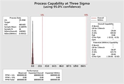 5 Process Capability At Three Sigma Download Scientific Diagram