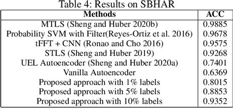 Table 4 From Consistency Based Weakly Self Supervised Learning For Human Activity Recognition