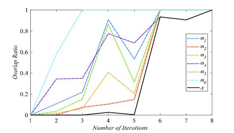Trajectory Iterative Processes Of State Components S 1 L 2 L And