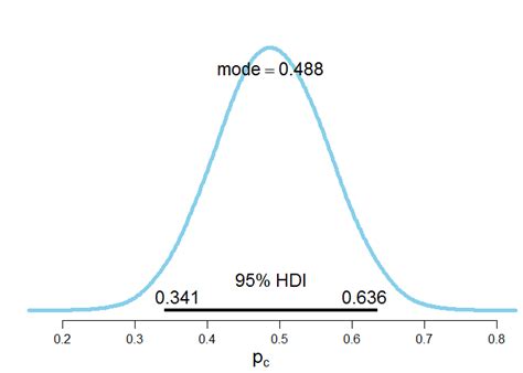 Posterior Distribution Plots For The Model Parameters For Model 1