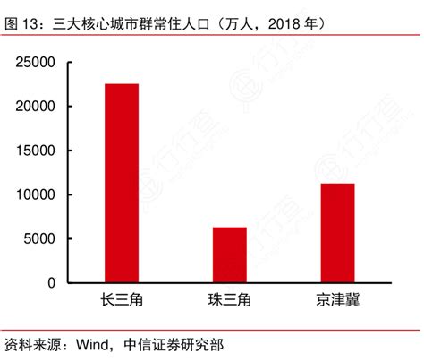 三大核心城市群常住人口（万人，2018年）行行查行业研究数据库