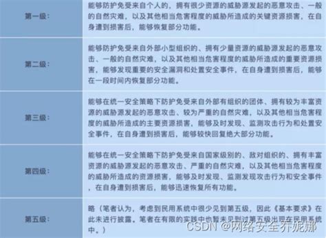 一文读懂网络安全等级保护制度2 0 网络安全等级保护管理办法2 0 CSDN博客