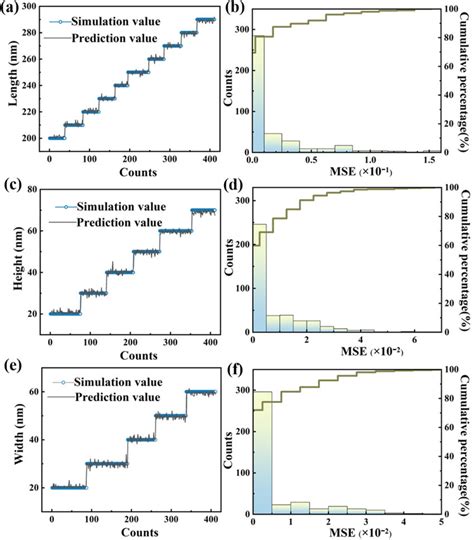 The Difference Between The Predicted Value And The Simulation Value Of