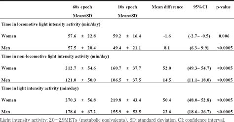 Table 3 From Role Of Epoch Length On Daily Locomotive And Non