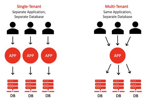 The Cost Benefit Analysis Of A Multi Tenant Cloud Solution Apcela