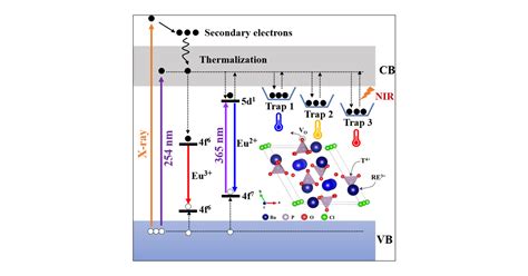 Discrete Trap Enabled Dynamic Multimode Luminescence In Chloro Apatite