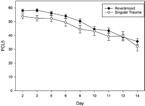 Examining The Impact Of Sexual Revictimization In A Sample Of Veterans Undergoing Intensive Ptsd