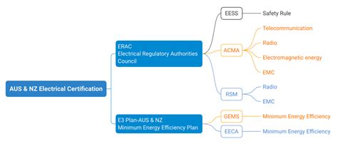Australia And New Zealand Electrical Certification