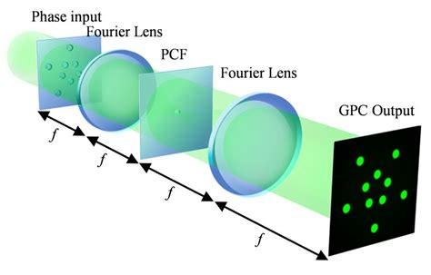 A Generalized Phase Contrast Setup Phase Input Patterns Are Mapped Download Scientific Diagram