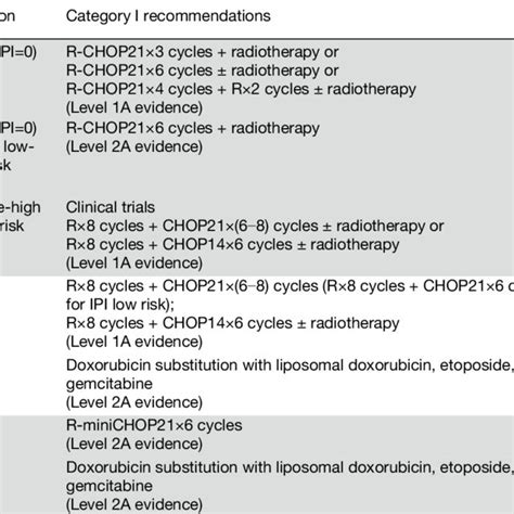Staging Criteria For Lymphoma According To Lugano Classification