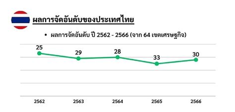 ‘imd เผยขีดสมารถแข่งขันไทยปี 66 เพิ่ม 3 อันดับอยู่ที่ 30 ของโลก ที่ 3 อาเซียน
