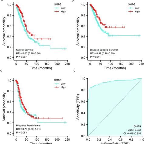 Prognosis Diagnostic Analysis Of GMFG In TCGA Cohort A Overall